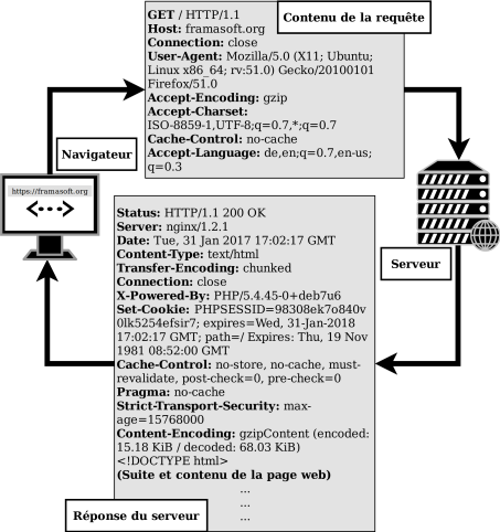 HTTP : HyperText Transfert Protocol